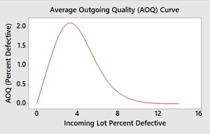 AOQ – Average Outgoing Quality | Quality Gurus