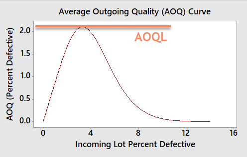 Average Outgoing Quality Limit AOQL – Quality Gurus