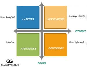 Six Sigma and Change Management | Quality Gurus