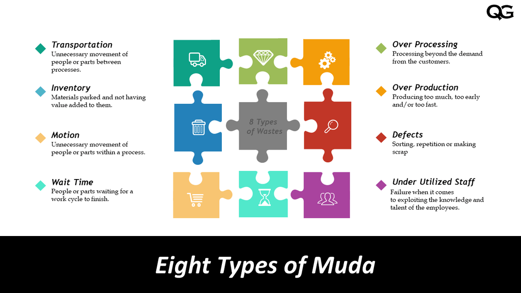 Seven/ Eight Types of Wastes TIMWOODS | Quality Gurus