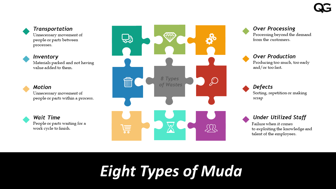 Seven/ Eight Types of Wastes TIMWOOD | Quality Gurus