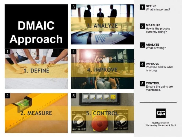 DMAIC: A Step-by-Step Process to Improve Business Outcomes | Quality Gurus