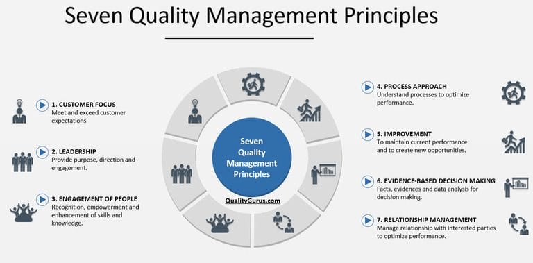 Seven Quality Management Principles in a Nutshell | Quality Gurus