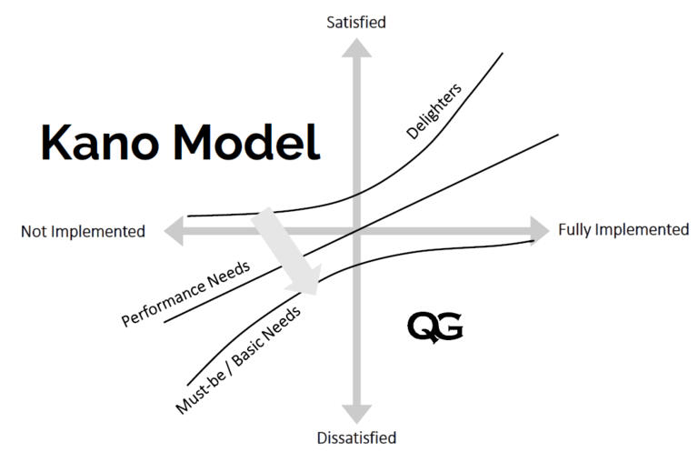 Kano Model by Noriaki Kano | Quality Gurus