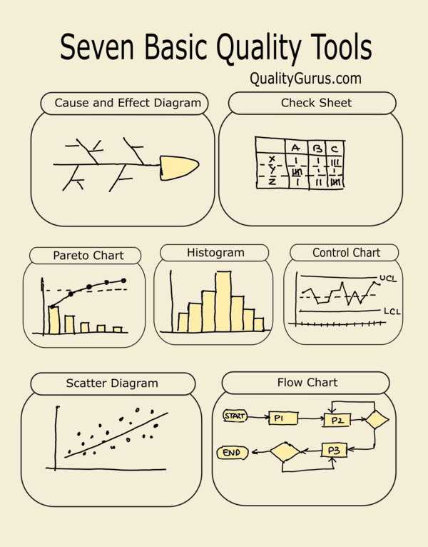 Quiz – Seven Basic Quality Tools | Quality Gurus