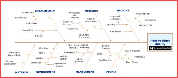Causes of Poor Quality | Quality Gurus