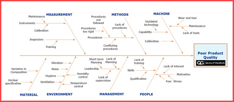 Causes of Poor Quality | Quality Gurus