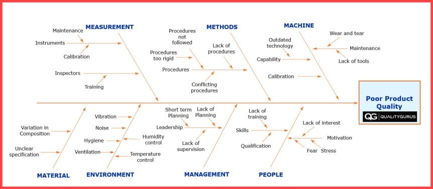 Causes of Poor Quality | Quality Gurus