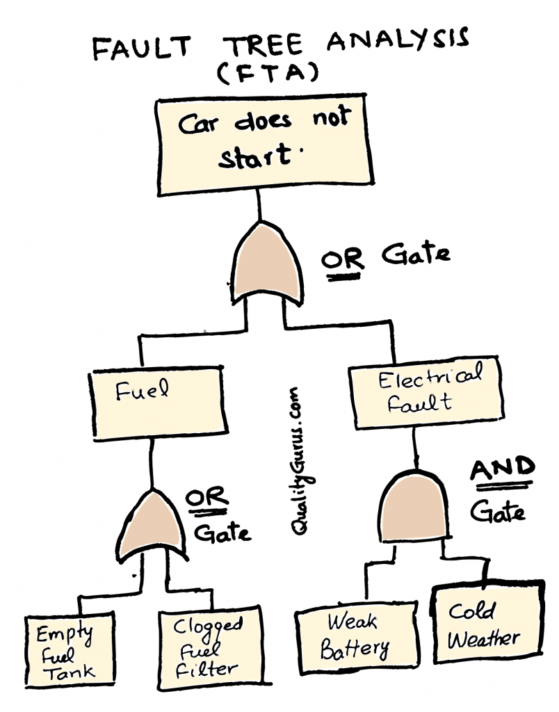 Fault Tree Analysis | Quality Gurus