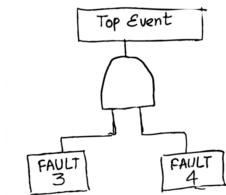 Fault Tree Analysis | Quality Gurus