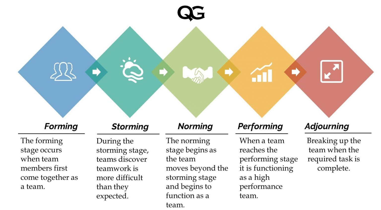 Five Stages of Team Development | Quality Gurus