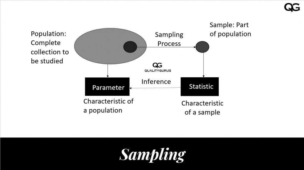 Types of Sampling | Quality Gurus