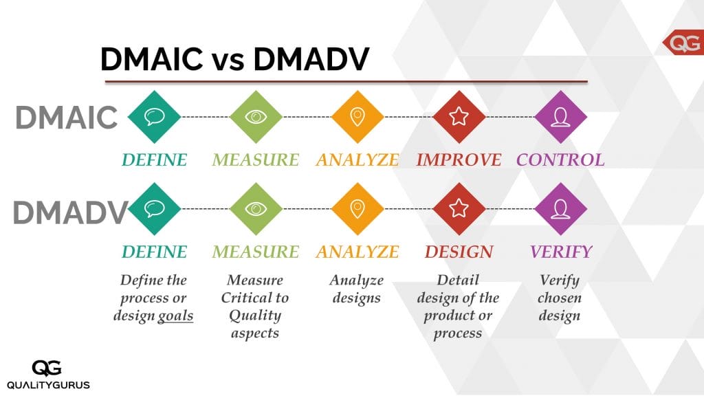 Six Sigma DMAIC vs. DMADV methodology | Quality Gurus