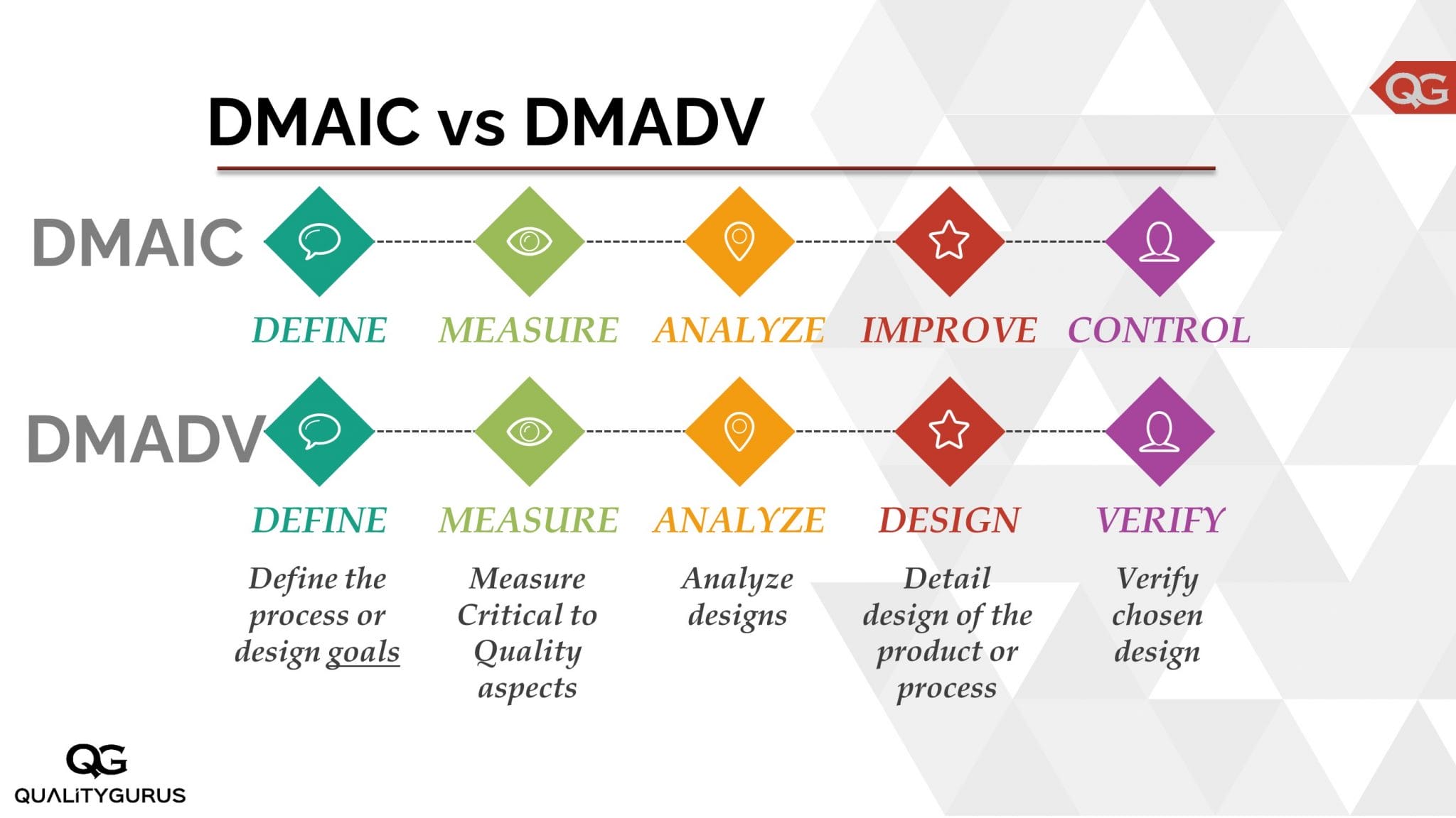 Six Sigma DMAIC vs. DMADV methodology | Quality Gurus