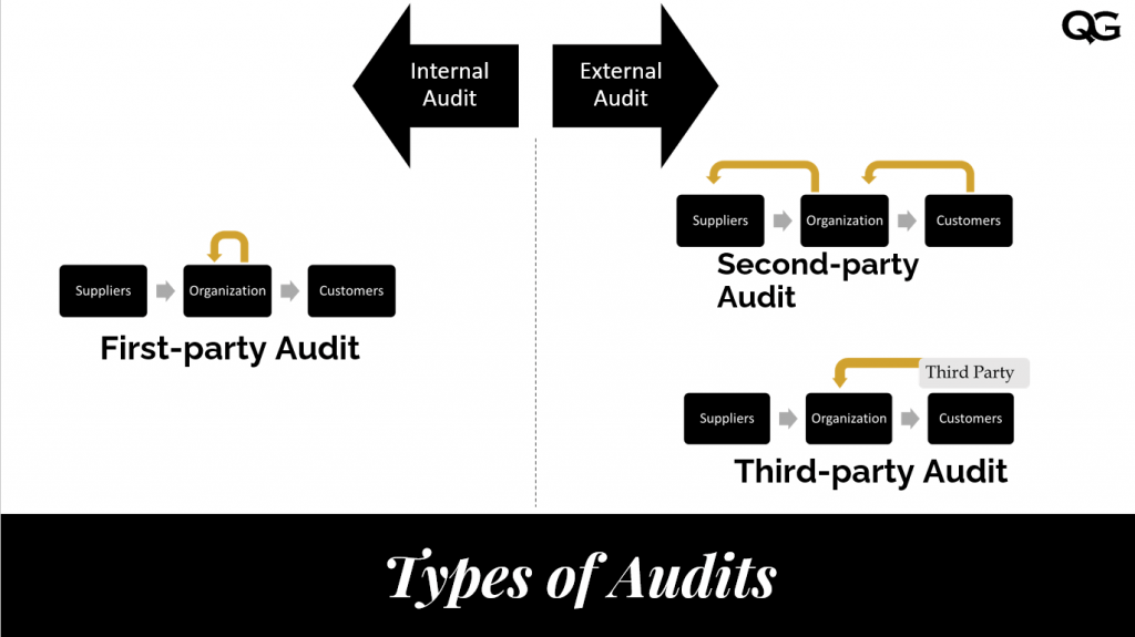 First, Second, Third-Party, Internal and External Audits | Quality Gurus