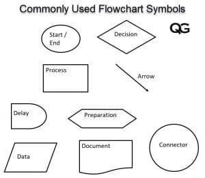 Flowcharts: The Ultimate Tool for Visualizing Information | Quality Gurus