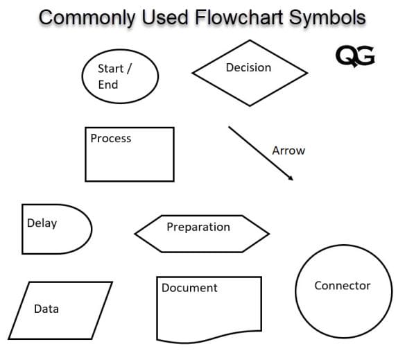 Flowcharts: The Ultimate Tool for Visualizing Information | Quality Gurus