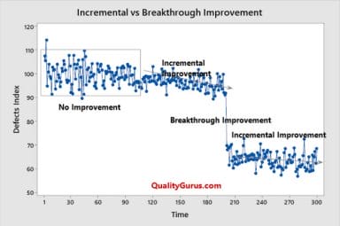 Incremental and Breakthrough Improvement | Quality Gurus