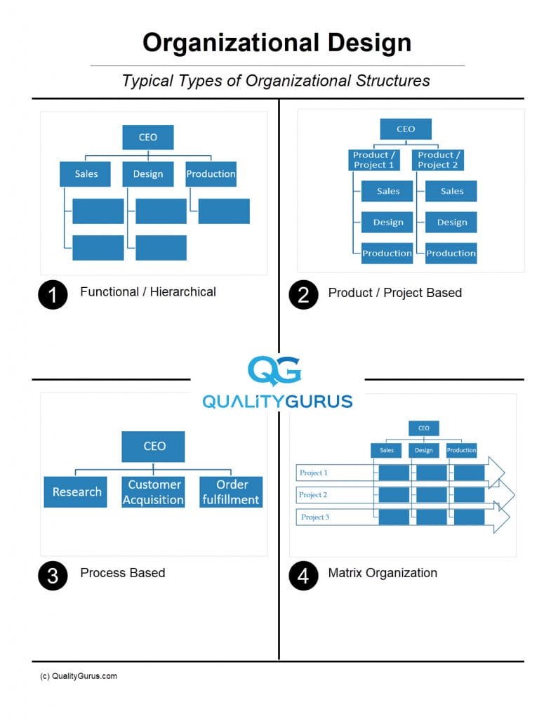 Organizational Design | Quality Gurus