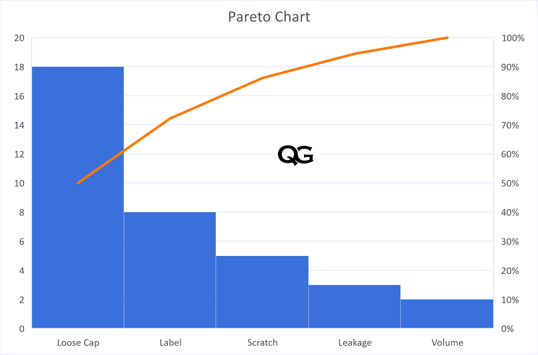 Seven Quality Tools – Pareto Chart | Quality Gurus