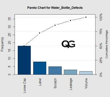 Seven Quality Tools – Pareto Chart | Quality Gurus
