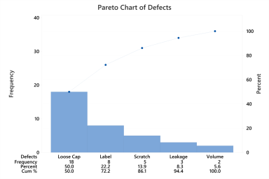 Seven Quality Tools – Pareto Chart | Quality Gurus