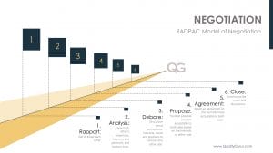 RADPAC Model of Negotiation | Quality Gurus