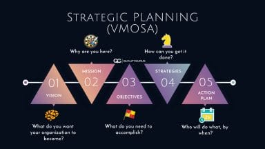 Strategic Planning – VMOSA | Quality Gurus