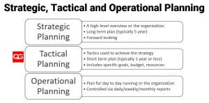 Strategic, Tactical and Operational Planning | Quality Gurus