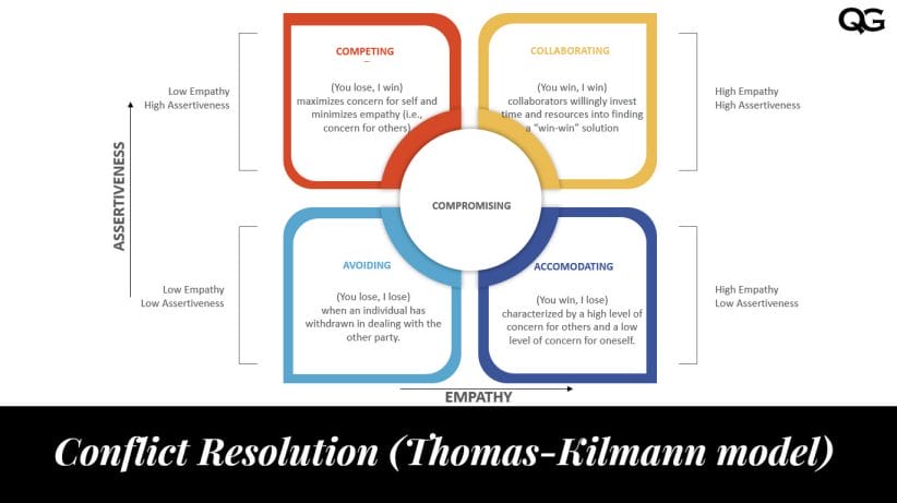 Conflict Resolution (Thomas-Kilmann Model) | Quality Gurus