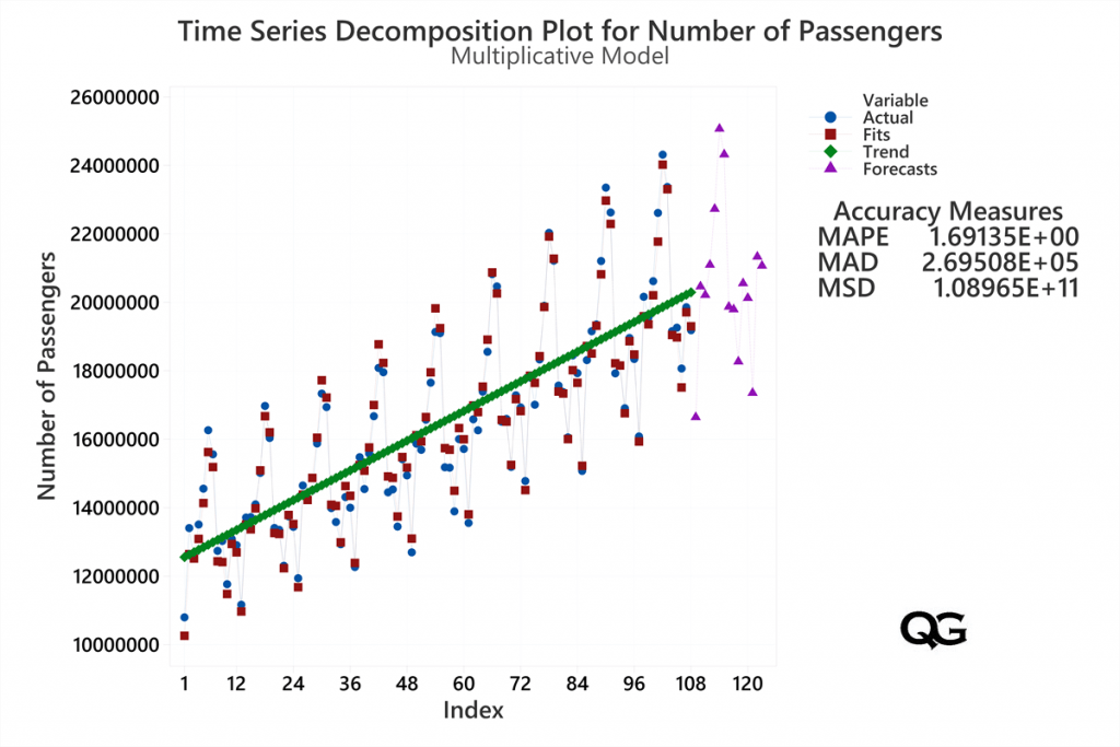 Seven Quality Tools – Run Chart | Quality Gurus