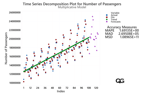 Seven Quality Tools – Run Chart | Quality Gurus