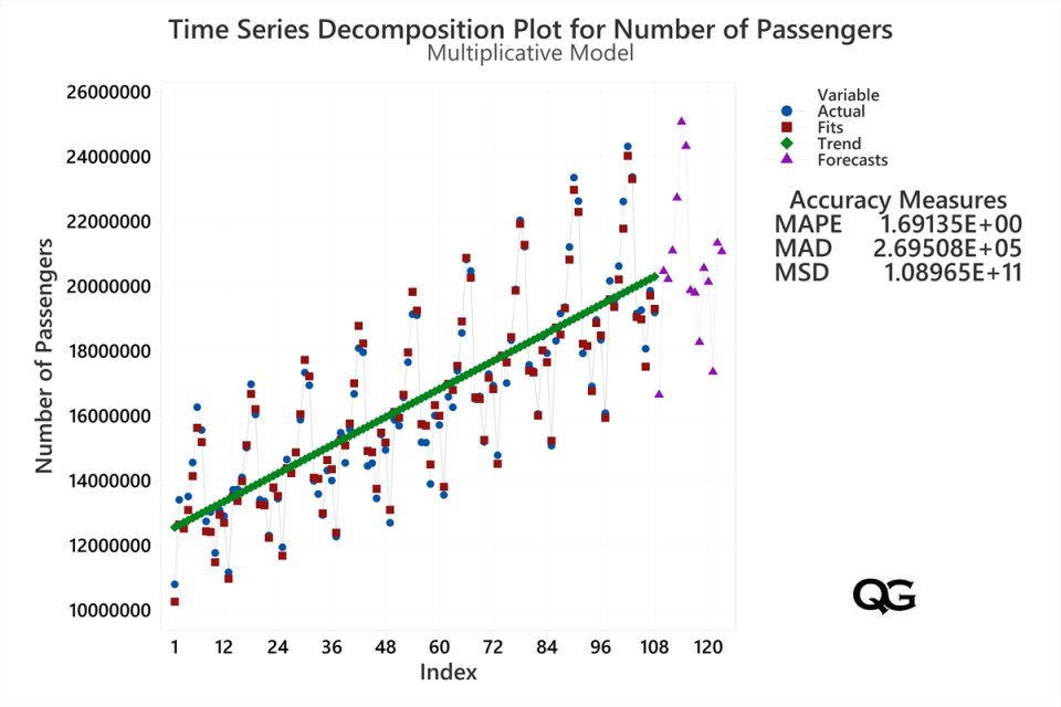 Seven Quality Tools – Run Chart | Quality Gurus