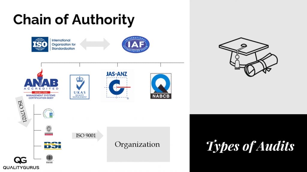Audit Types by Purpose | Quality Gurus