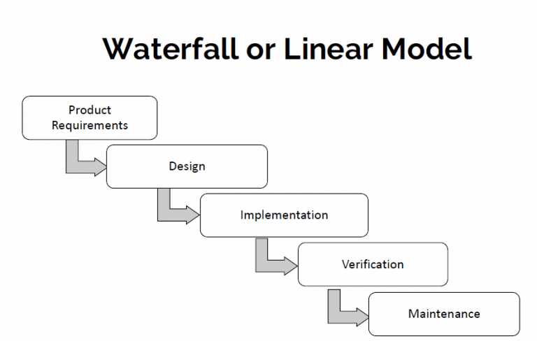 Alternate Project Methodologies | Quality Gurus