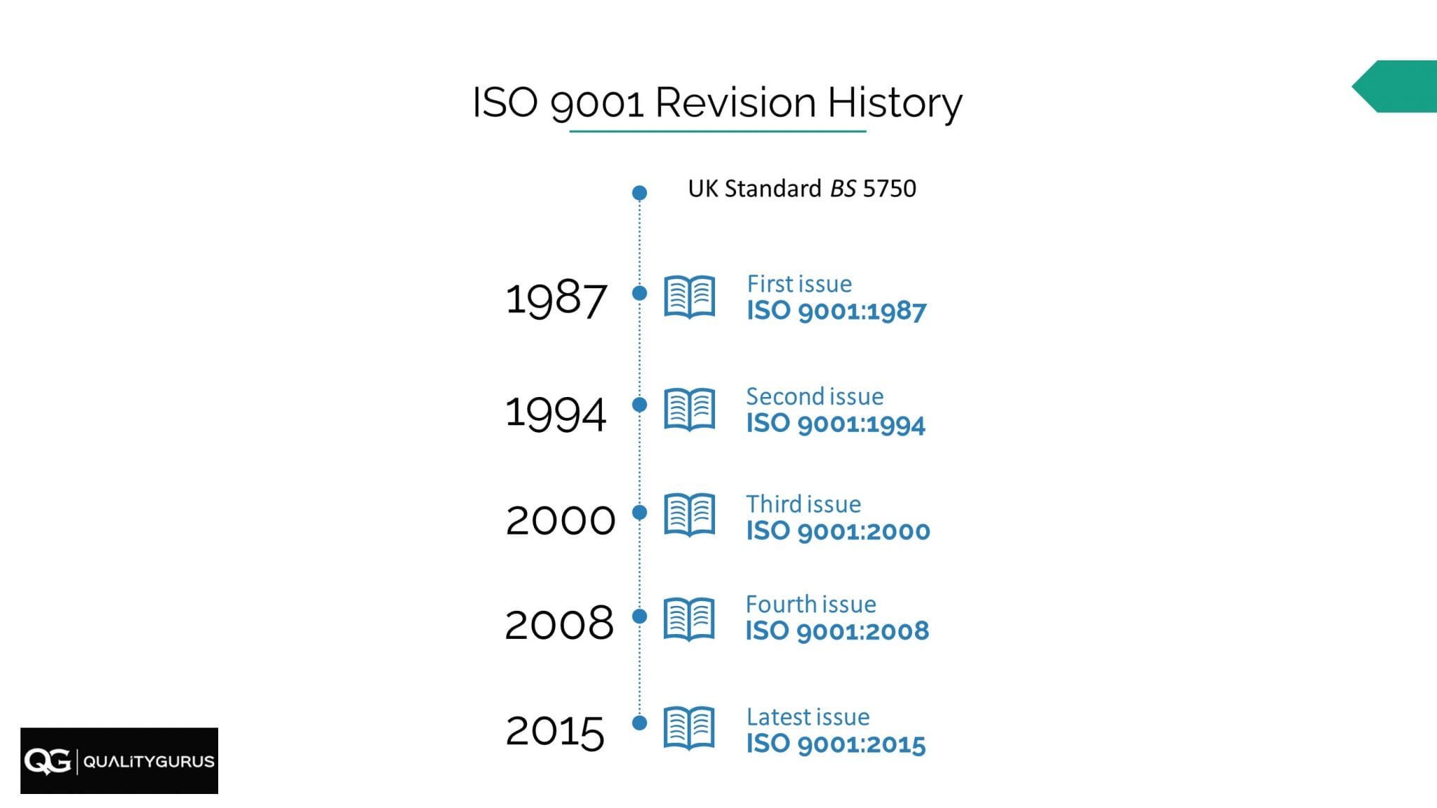 A Quick Guide to ISO Standards | Quality Gurus