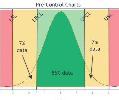 Pre-Control Charts | Quality Gurus