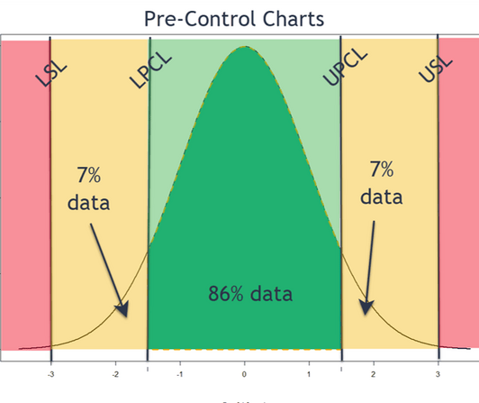 Pre-Control Charts | Quality Gurus