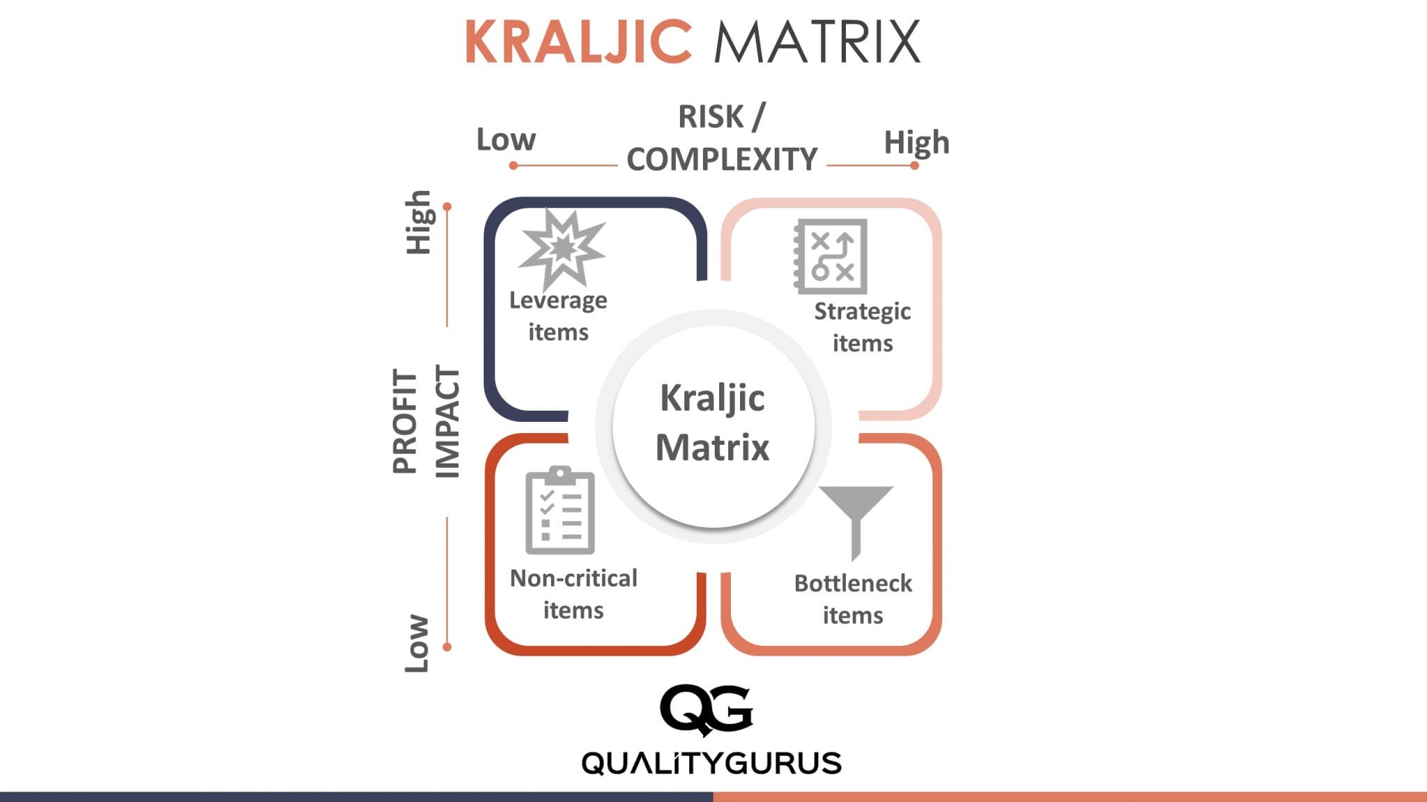 Kraljic Matrix in Supply Chain Management | Quality Gurus