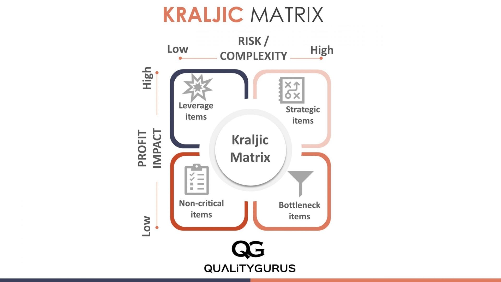 Kraljic Matrix in Supply Chain Management | Quality Gurus