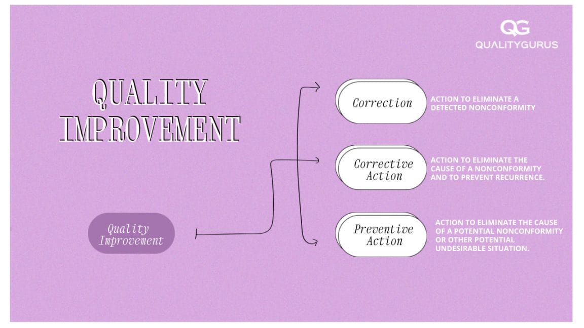 Correction, Corrective Action And Preventive Action | Quality Gurus