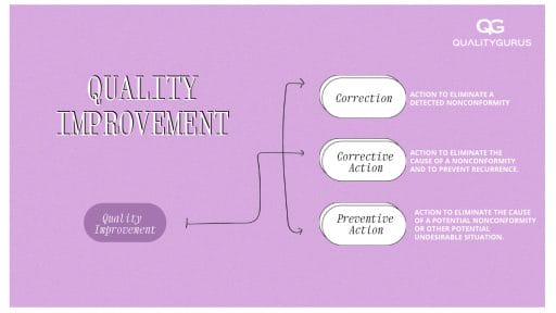 Correction, Corrective Action And Preventive Action | Quality Gurus