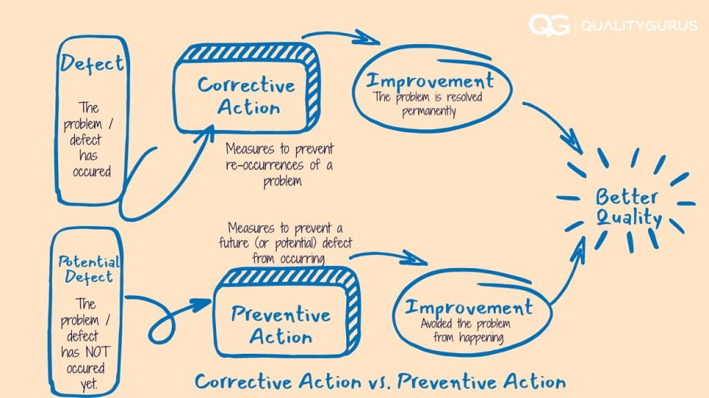 Correction, Corrective Action And Preventive Action | Quality Gurus Correction, Corrective Action And Preventive Action | Quality Gurus