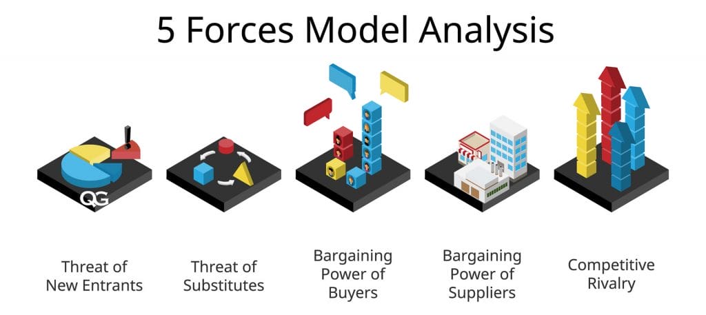Porter’s 5 Competitive Forces | Quality Gurus