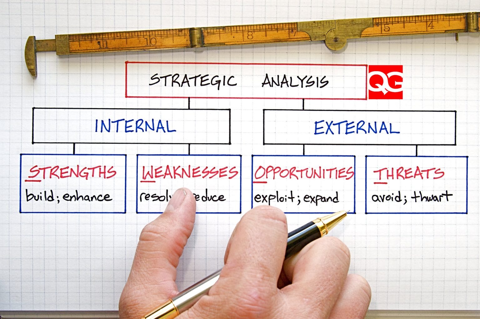 What is a SWOT Analysis and Why You Should Be Doing It? | Quality Gurus
