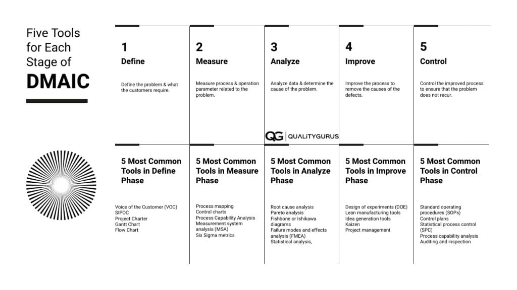 5 Commonly Used 6 Sigma Tools in Each Stage of DMAIC | Quality Gurus