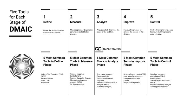 5 Commonly Used 6 Sigma Tools in Each Stage of DMAIC | Quality Gurus