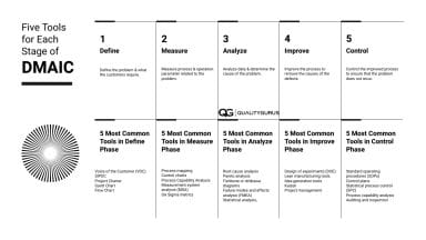 5 Commonly Used 6 Sigma Tools in Each Stage of DMAIC | Quality Gurus