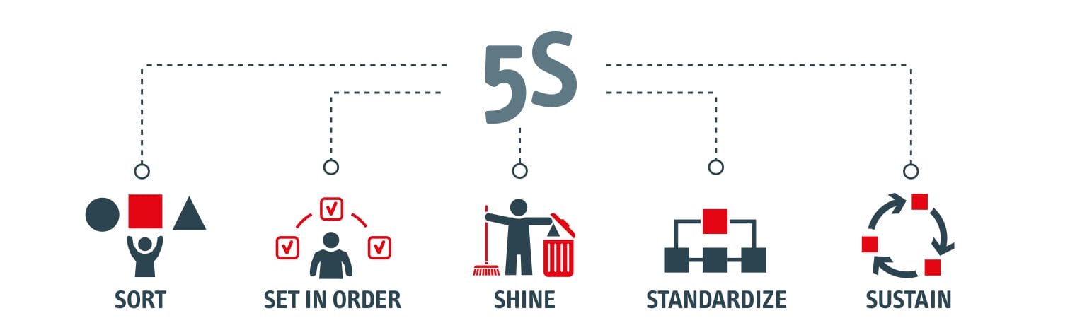 5S for Workplace Improvement | Quality Gurus