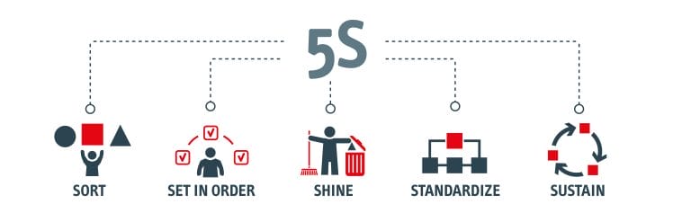 5S for Workplace Improvement | Quality Gurus